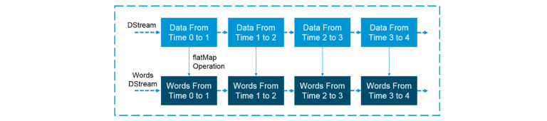 Spark Streaming Tutorial Twitter Sentiment Analysis Using Apache Spark Edureka