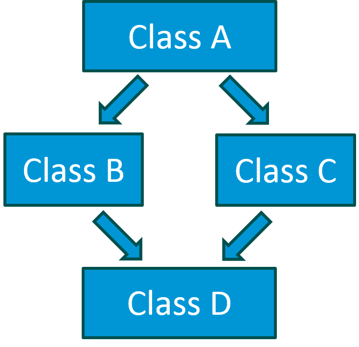 Object Oriented Programming In Java Java Oops Concepts Edureka
