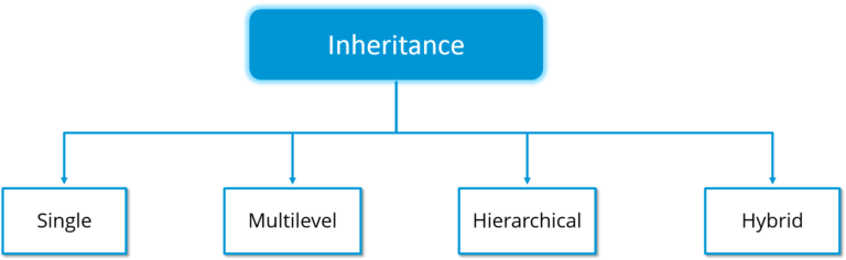 Java OOPs Concept with Example | Object Oriented Programming