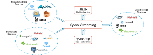Spark Streaming Tutorial | Twitter Sentiment Analysis Using Apache ...