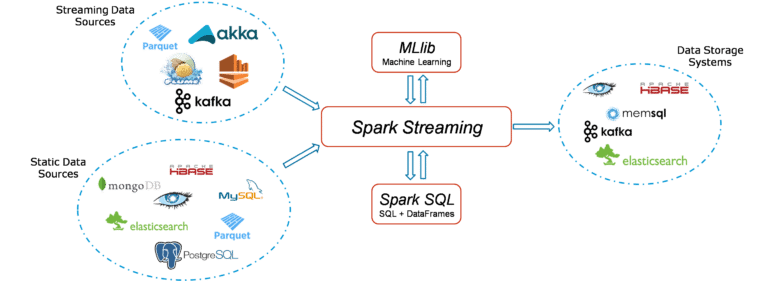 Spark Streaming Tutorial | Twitter Sentiment Analysis Using Apache Spark | Edureka