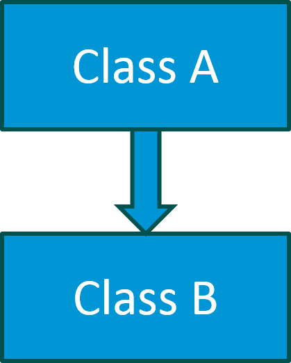 Java Oops Concept With Example Object Oriented Programming