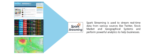 Spark Streaming Tutorial Twitter Sentiment Analysis Using Apache