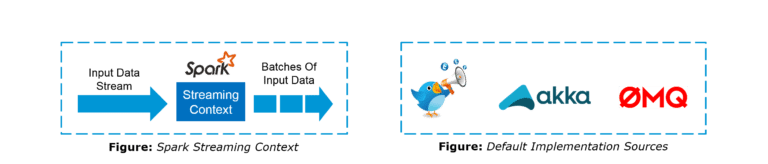 Spark Streaming Tutorial | Twitter Sentiment Analysis Using Apache Spark | Edureka