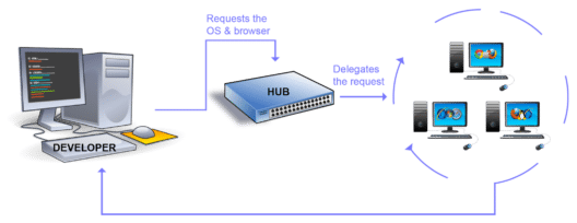 What is Selenium? Getting started with Selenium Automation Testing