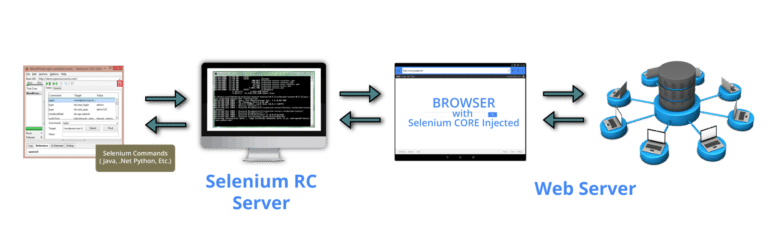 Selenium Tutorial - A Comprehensive Guide for Beginners in 2024