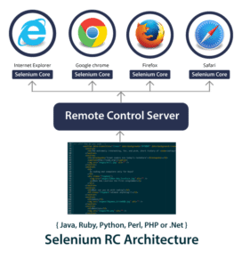 What is Selenium? Getting started with Selenium Automation Testing