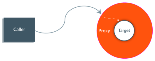 Top 80 Spring Interview Questions and Answers in 2025 | Edureka