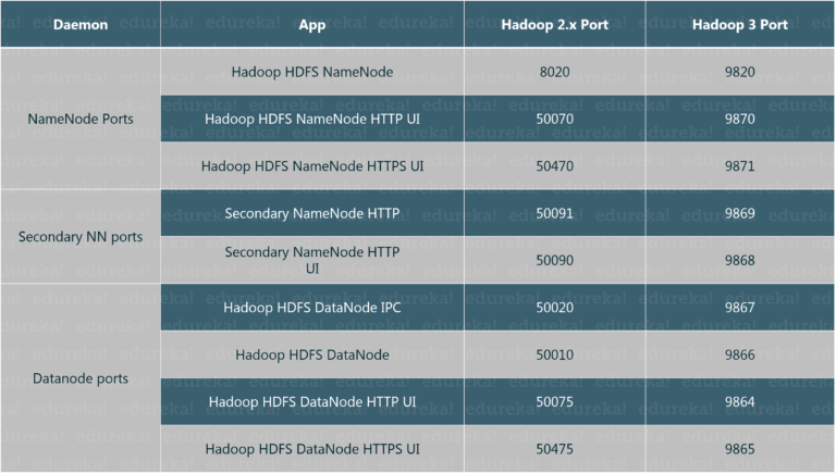 Hadoop 3 | What's New in Hadoop 3.0 | Hadoop 3 Enhancements | Edureka