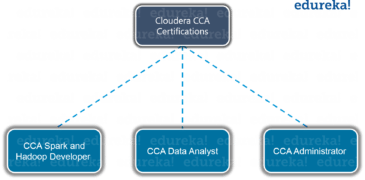 Big Data Certifications : Cloudera, Hortonworks & Edureka