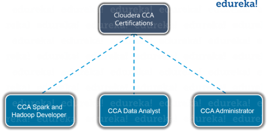 Big Data Certifications : Cloudera, Hortonworks & Edureka