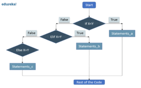 Python Tutorial for Beginners | Learn Python Programming | Edureka
