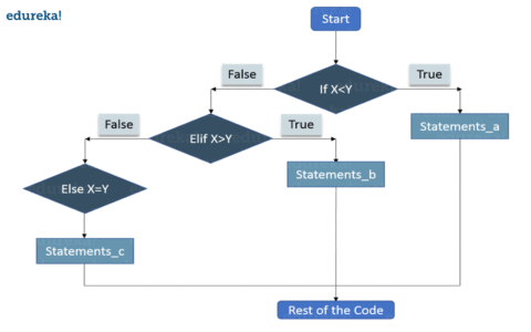 Python Tutorial for Beginners | Learn Python Programming | Edureka