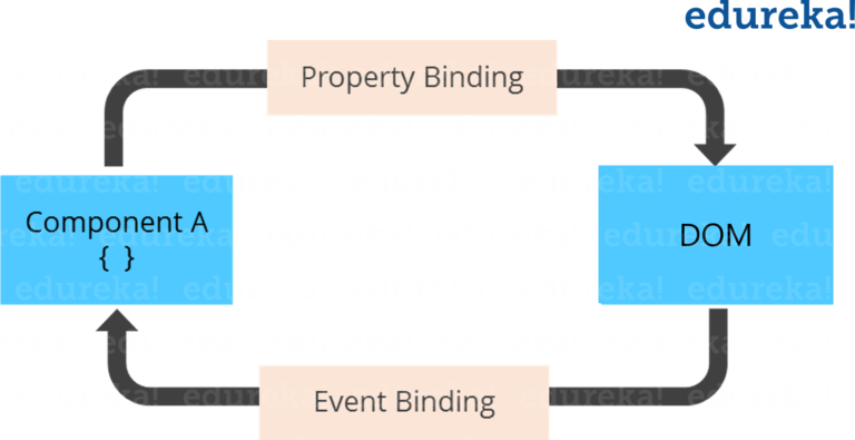 Angular Tutorial for Beginners - Getting Started with Angular 8 | Edureka