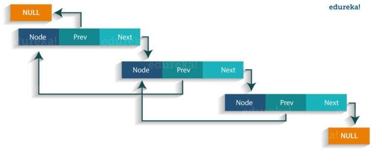 Java Collections Framework | Collections in Java With Examples | Edureka