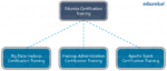Big Data Certifications : Cloudera, Hortonworks & Edureka