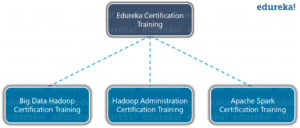 Big Data Certifications : Cloudera, Hortonworks & Edureka