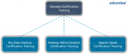 Big Data Certifications : Cloudera, Hortonworks & Edureka