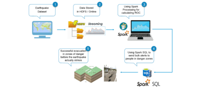 Spark Tutorial | A Beginner's Guide to Apache Spark | Edureka