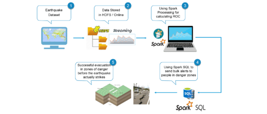 Spark Tutorial | A Beginner's Guide to Apache Spark | Edureka