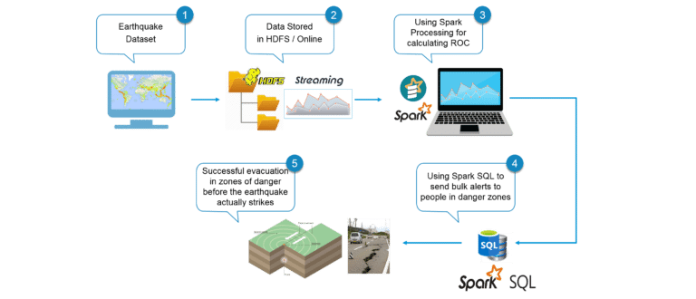 Spark Tutorial | A Beginner's Guide to Apache Spark | Edureka