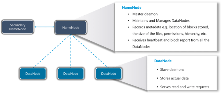 What Is Hadoop | Introduction to Hadoop and it's Components | Edureka