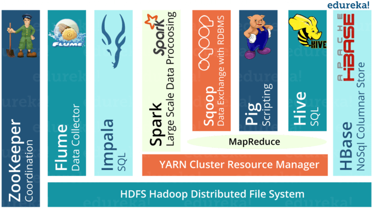 What Is Hadoop | Introduction to Hadoop and it's Components | Edureka