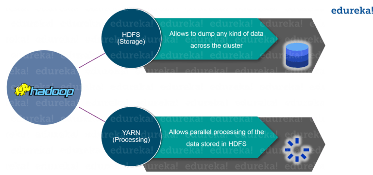 What Is Hadoop | Introduction to Hadoop and it's Components | Edureka