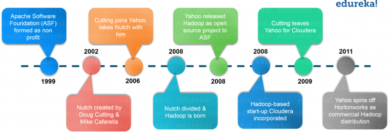 What Is Hadoop | Introduction to Hadoop and it's Components | Edureka