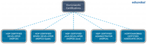 Big Data Certifications : Cloudera, Hortonworks & Edureka
