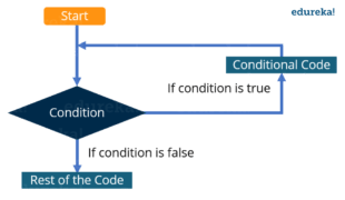 Python Tutorial for Beginners | Learn Python Programming | Edureka