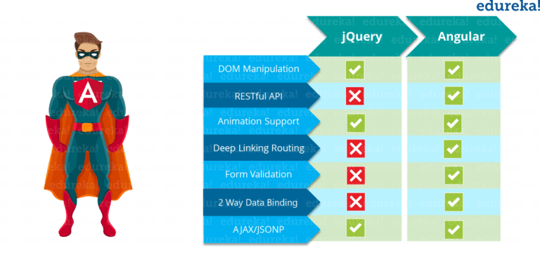 Angular Tutorial for Beginners - Getting Started with Angular 8 | Edureka
