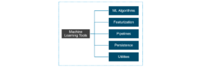 Spark MLlib | Machine Learning In Apache Spark | Spark Tutorial | Edureka