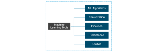 Spark MLlib | Machine Learning In Apache Spark | Spark Tutorial | Edureka