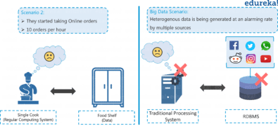 Hadoop Tutorial | Getting Started With Big Data And Hadoop | Edureka