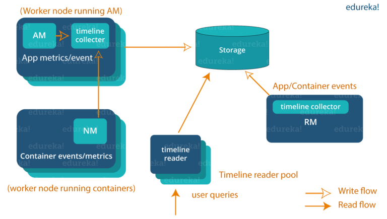Hadoop 3 | What's New in Hadoop 3.0 | Hadoop 3 Enhancements | Edureka