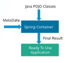 Spring Tutorial | Getting Started With Spring Framework | Edureka