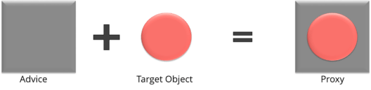 Top 50 Spring Interview Questions and Answers in 2022 | Edureka