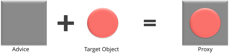 Top 50 Spring Interview Questions and Answers in 2022 | Edureka