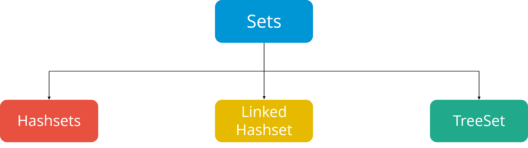 Java Collections Framework Collections In Java With Examples Edureka