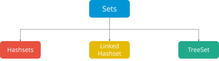 Java Collections Framework | Collections in Java With Examples | Edureka