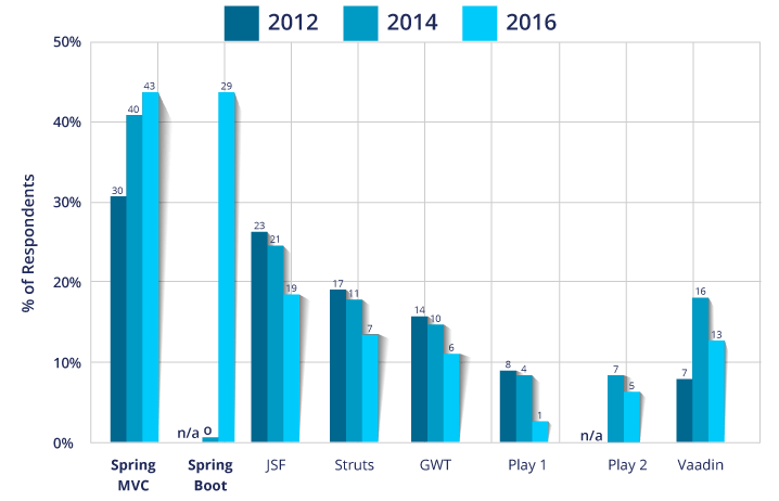 Top 80 Spring Interview Questions and Answers in 2025 | Edureka