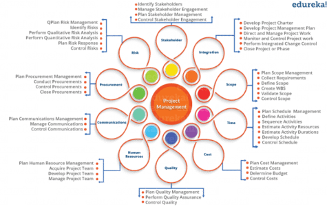What is Project Management: Definition, Phases, Tools, of PMP