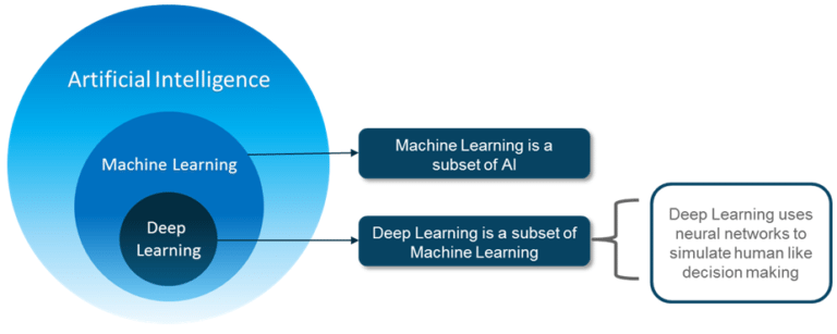 Top Deep Learning Interview Questions and Answers in 2024