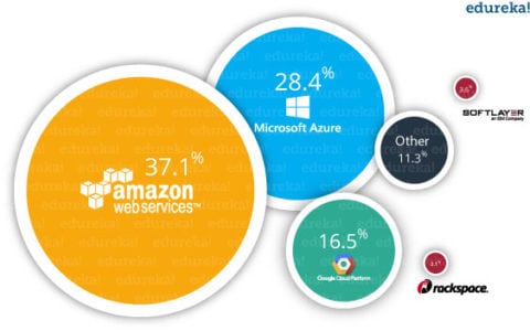 What is Microsoft Azure: How to Use It and Why It Matters?