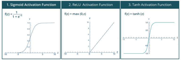 Perceptron Learning Algorithm | SONAR Data Classification | Edureka