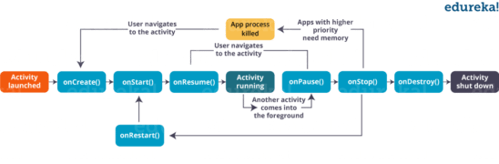 Android Tutorial | Getting Started With Android Development | Edureka