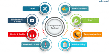 Android Tutorial | Getting Started With Android Development | Edureka