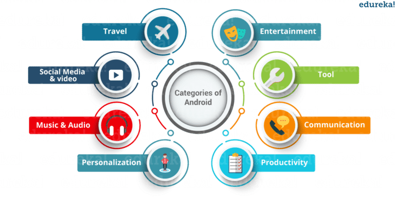 Android Tutorial | Getting Started With Android Development | Edureka