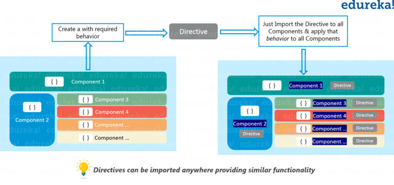 Angular Directive Tutorial With Example Custom Directives Edureka